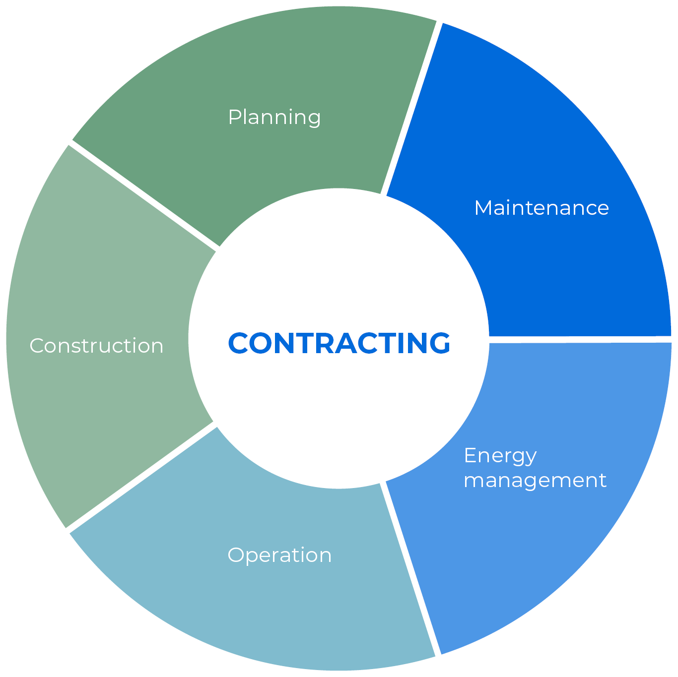 Sustainable building with energy contracting | ecobuilding AG